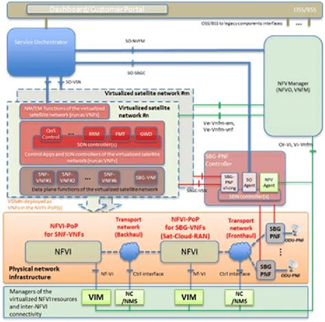 architecture reference model of the sdn nfv enabled satellite ground