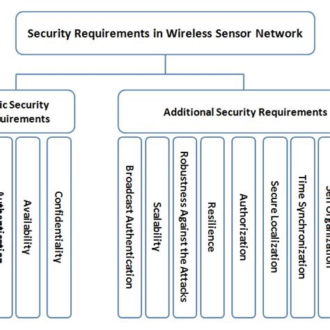 Security Requirements In Wsns Classification Download Scientific Diagram