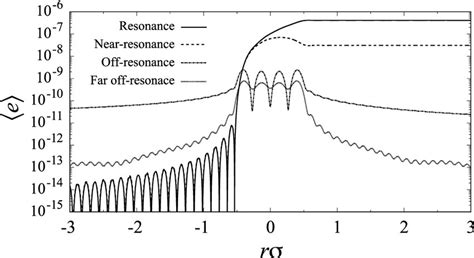 Dynamics Of E Excited By One Photon With Spectral Shapes Of The Sinc