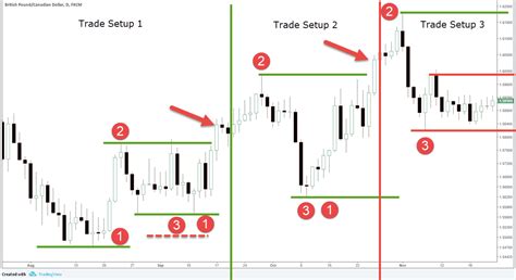 3 Line Break Chart Trading Strategy How To Modify Minimum Bounds In Excel Line Chart