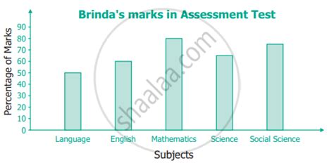 Read The Given Bar Graph Which Shows The Percentage Of Marks Obtained By Brinda In Different