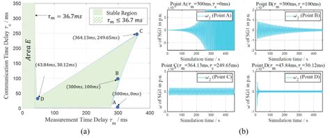 Integrated Modelling Analysis And Optimization For Cyber Physical Power Systems Considering The