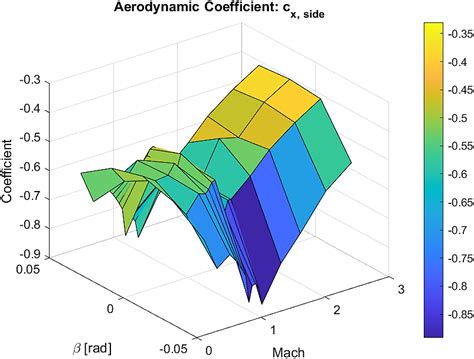 Axial Drag Coefficient As Derived From The Sideslip Angle And Mach Number Download Scientific