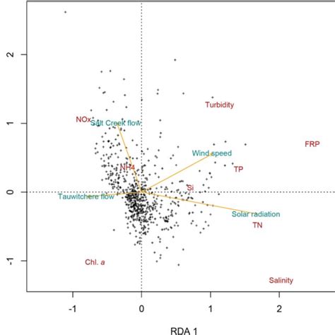 Four Component Redundancy Analysis Rda Plot Showing Water Quality Download Scientific Diagram