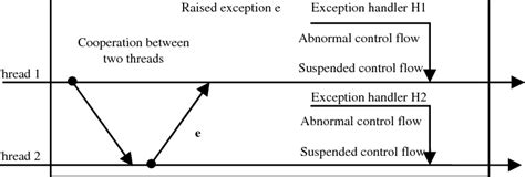 Coordinated Exception Recovery Download Scientific Diagram