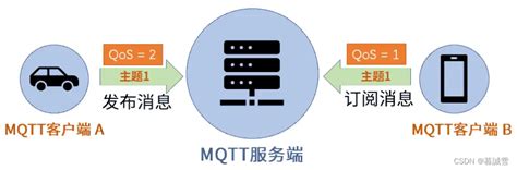 Qos 服务质量等级qos级别 Csdn博客 Qos 服务质量等级qos级别 Csdn博客