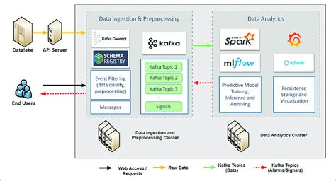 big data management schema infrastructure layout containing main