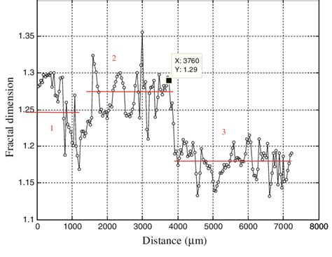 Fractal Dimension Of 1 D Profiles Versus The Distance From The Site Of