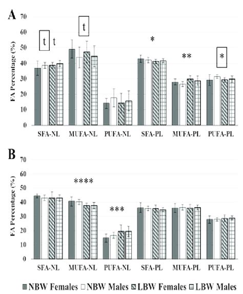 Effects Of Sex And Birth Weight On Fatty Acids Composition The Pannel