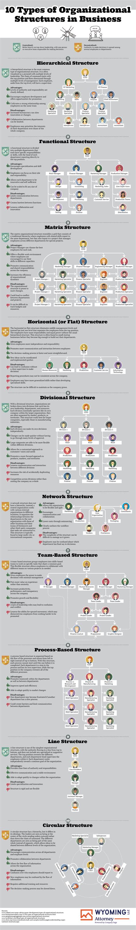 The Illustrated Guide To 10 Types Of Organizational Structures In