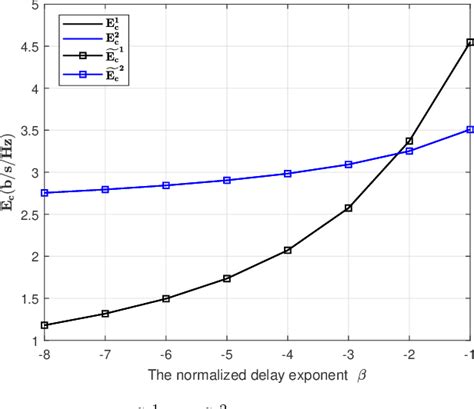 Figure 5 From Asymptotic Performance Analysis Of Noma Uplink Networks