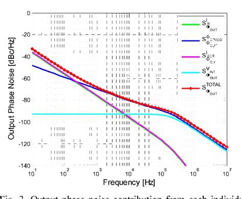 Figure 3 From Design Of Low Jitter Phase Locked Loop With Closed Loop Voltage Controlled