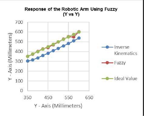 Figure 25 From Fuzzy Logic Controlled 6 Dof Robotic Arm Color Based
