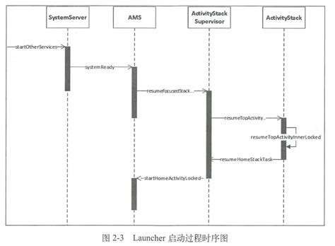 02 Android系统启动