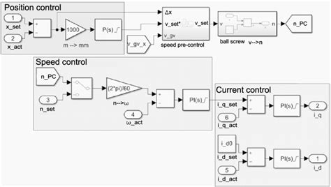 Feed Axis Control System Download Scientific Diagram
