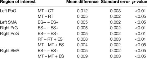 Results Of The Bonferroni Correction For Multiple Comparisons Download Table