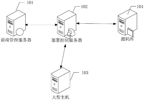 Application Deployment Method Device And System Eureka Patsnap