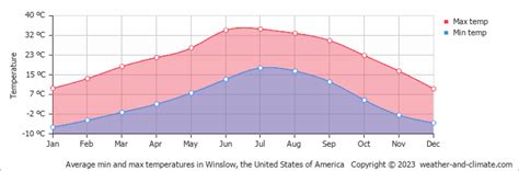 Winslow Az Weather And Best Time To Visit