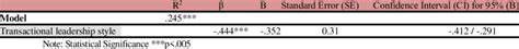 Summary Of The Multiple Regression Table Showing The Values Of The