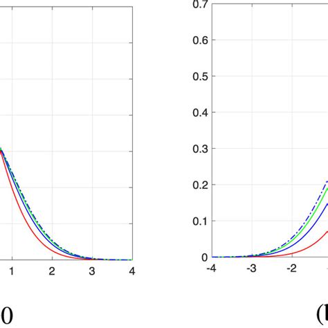 One Dimensional Probability Density Functions Of The Random Variable