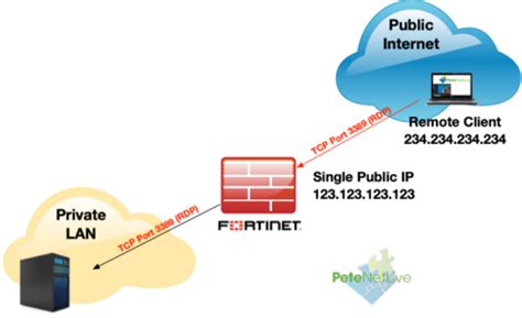 Fg Portforwarding PuckieStyle