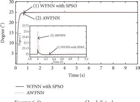 Figure 2 From A Hybrid Wavelet Fuzzy Neural Network And Switching Particle Swarm Optimization