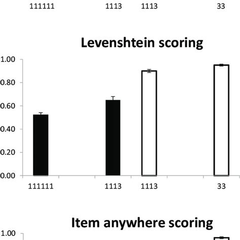 Experiment 5 Proportion Of Items Correctly Recalled As A Function Of Download Scientific