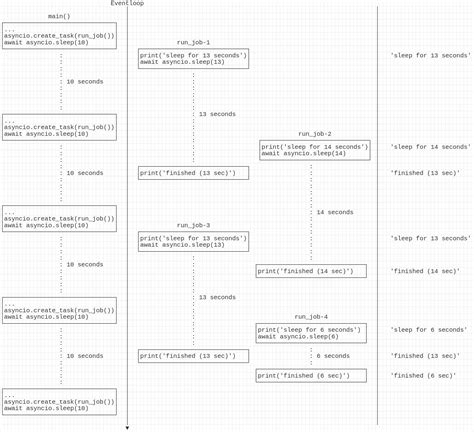 Asyncio 뽀개기 1 Coroutine과 Eventloop