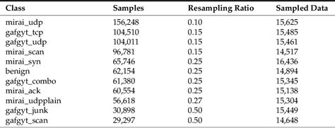 Table 2 From Iot Intrusion Detection System Based On Machine Learning