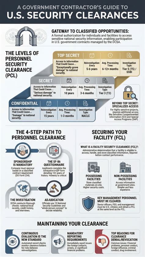 Lets Break Down Us Government Security Clearances A Must Know For