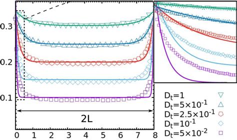 System With Translational Noise For Different Values Of Dt As Shown In Download Scientific