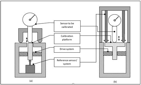 The Calibration Of Displacement Sensors