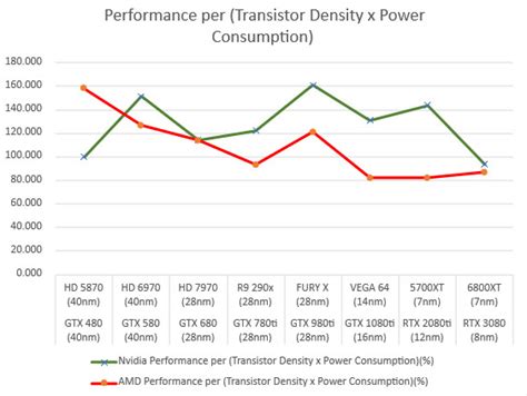 Data Is Beautiful 10 Years Of AMD And NVIDIA GPU Innovation Visualized TechPowerUp