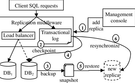 Procedure To Spawn A Replica In Middleware Based Replication Download Scientific Diagram