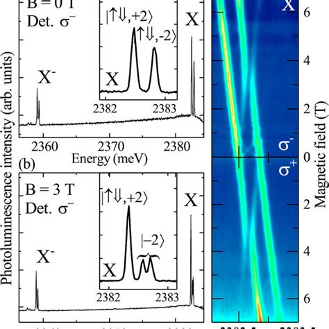 A And B σ−− Polarised Photoluminescence Of A Quantum Dot With A Download Scientific Diagram