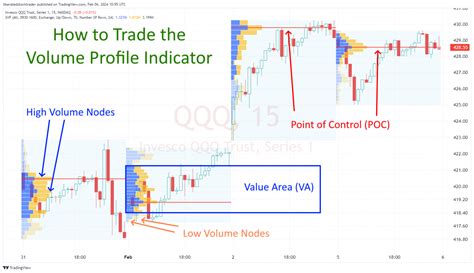 Volume Profile Is An Epic Indicator Here S How To Trade It