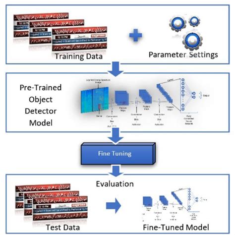 Overview Of Fine Tuning Object Detectors For Text Download Scientific Diagram