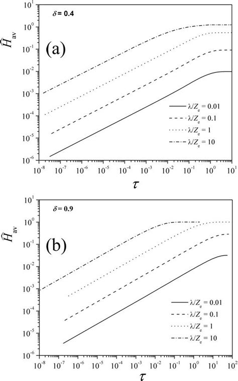 Log Log Plot Of The Dimensionless Averaged Height Hav As A Function Of Download Scientific