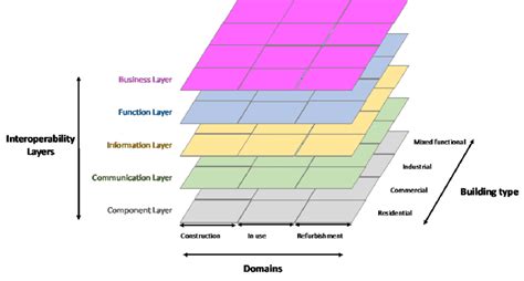 The Smart Building Architecture Model Framework Download Scientific