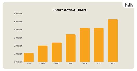 Fiverr Usage And Statistics 10xhire