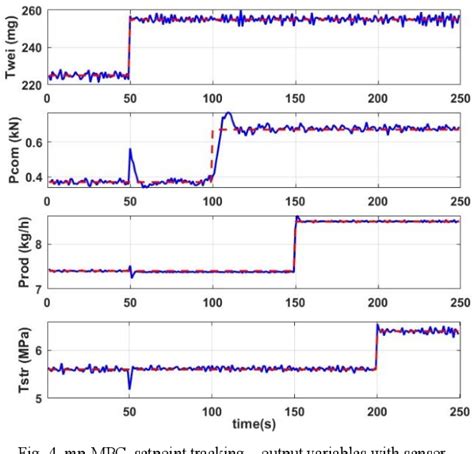 Figure 4 From Multi Parametric Model Predictive Control Strategies For A Rotary Tablet Press In