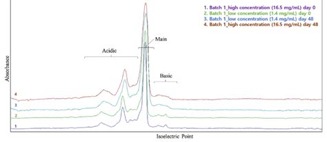 Electropherogram For Imaged Capillary Isoelectric Focusing For Diluted