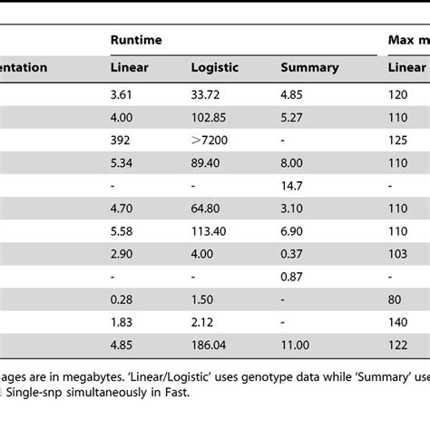 Runtime And Memory Usage In Fast Using Simulated Data Compared With Download Table