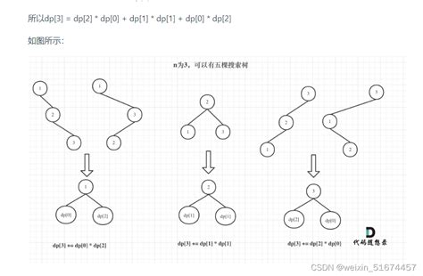 代码随想录算法训练营第41天 动态规划 Part03 343 整数拆分 96不同的二叉搜索树 Csdn博客
