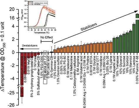 Excipient Screening Against Thermal Stress Of P 8 Protein Antigen Od
