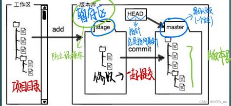Linux 分布式版本控制系统git，手把手教向gitee上推代码如何在linux上将代码push到gitee Csdn博客
