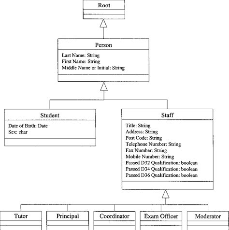 Figure 10 From A Database Evolution Taxonomy For Object Oriented Databases Semantic Scholar