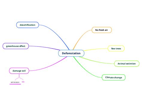 Deforestation Mind Map