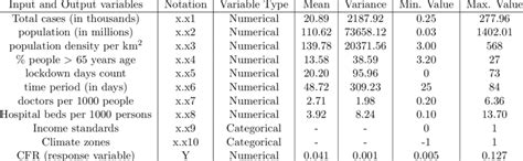 Descriptive Statistics Of Possible Causal Variables And The Response