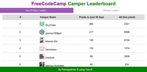 Fcc Camper Leaderboard Using Vuejs By Pankajashree R Chingu Medium